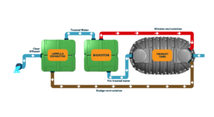 Why Choose BIOROTOR? | The best RBC System