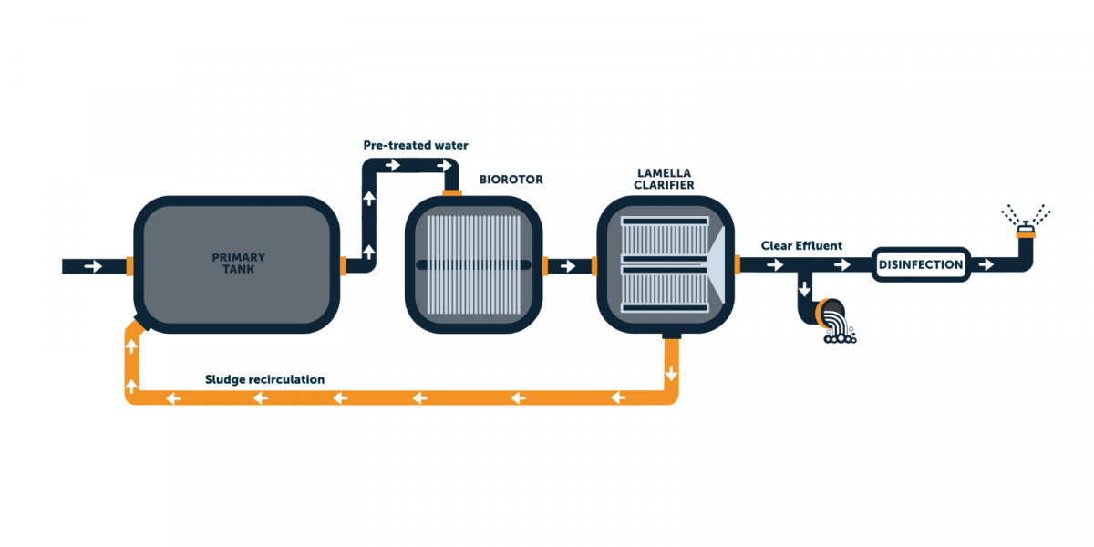 Why Choose BIOROTOR? | The best RBC System